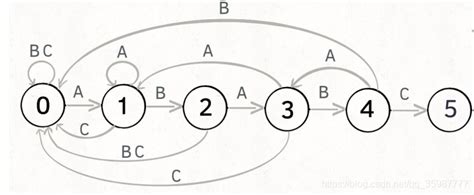 字符串查找函数和kmp算法原理及实现c Stl中string类的find函数是kmp算法吗 Csdn博客