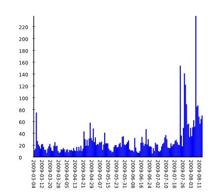 Blog Perlgeek De A SVG Plotting Adventure