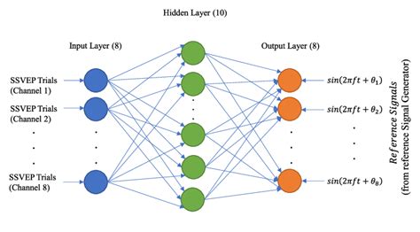 Schematic Of The Proposed Neural Network For Generating Reference