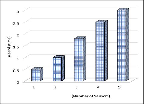 Time Complexity Of Authentication Process Download Scientific Diagram