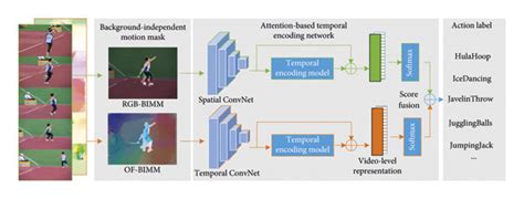 the framework of the temporal encoding network on the basis of