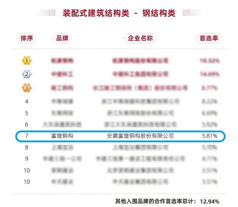 富煌旗下两家公司荣登中国房地产产业链战略诚信供应商研究报告TOP10强榜单富煌集团