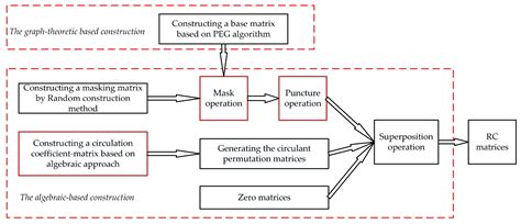 Sensors Free Full Text Adaptive Rate Compatible Non Binary Ldpc