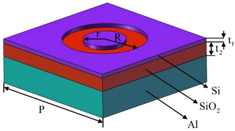 All Dielectric Dual Band Metamaterial Absorber Based On Ring Nanocavity In Visible Region For