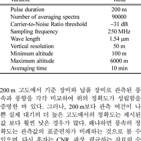 Main Specifications Of The Wise Pulsed Doppler Wind Lidar Download Table