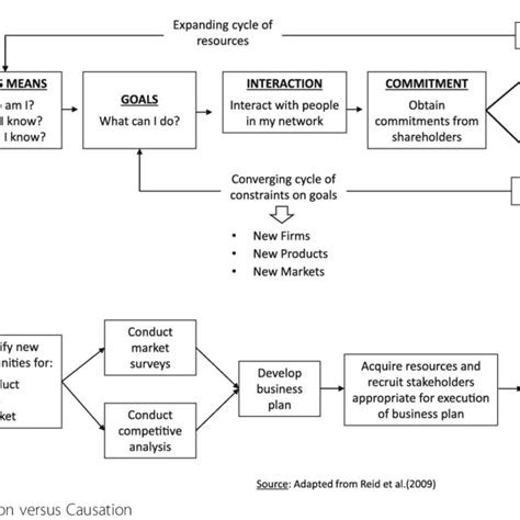 Summarizes The Key Differences Between The Effectual And The Causal Download Scientific Diagram