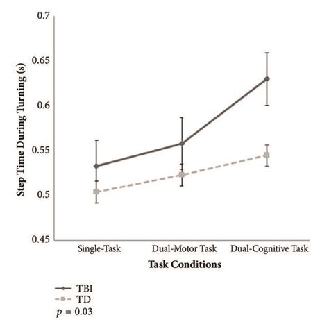 Comparison Of Gait Parameters Between Dual Task Conditions A Total Download Scientific