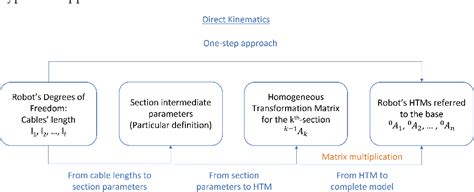 Figure 2 From Kinematic Modelling For Hyper Redundant Robots—a