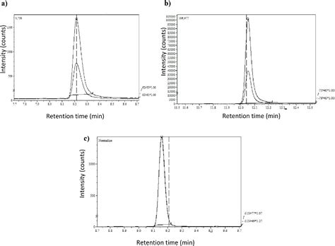 Figure 2 From A Selective Gas Chromatography Tandem Mass Spectrometry Method For Quantitation Of
