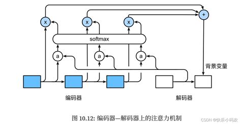 实现基于lstm的情感分析lstm情感分析 Csdn博客