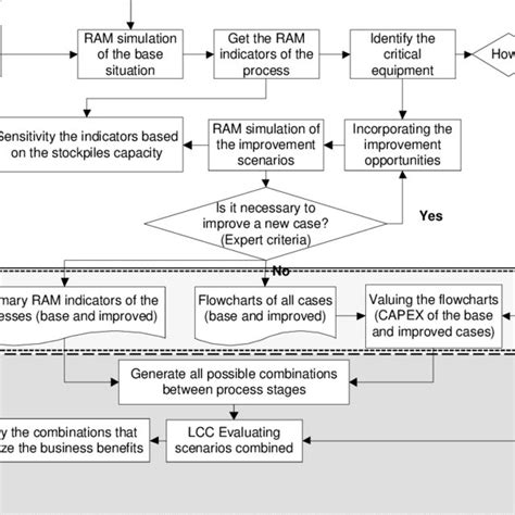Flowchart Of Simulation And Optimisation Methodology To Approach The Download Scientific