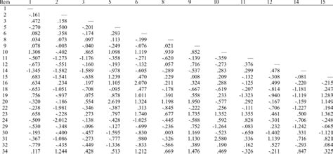 Standardized Covariance Residuals For The Final 24 Item Model For The Download Table