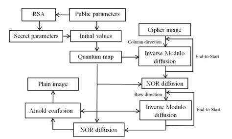 Asymmetric Image Encryption Scheme Based On The Quantum Logistic Map