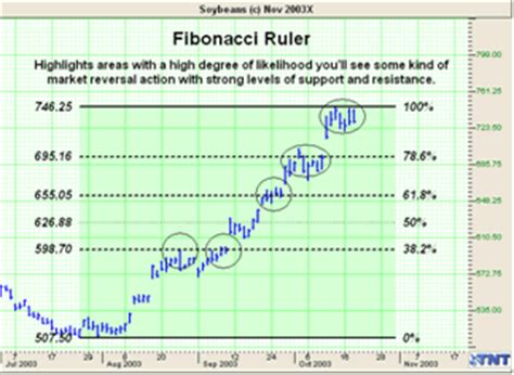 Fibonacci Retracements