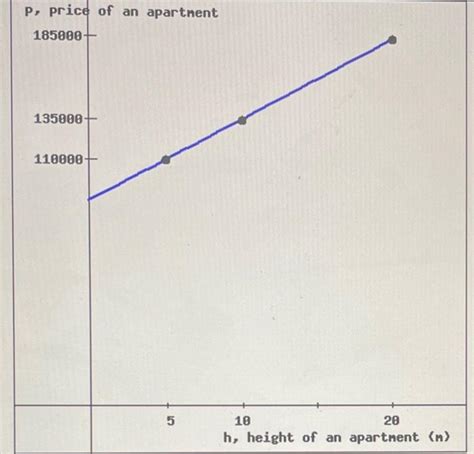Solved Find A Formula For The Linear Equation Graphed Below