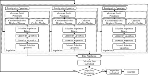 Figure 1 From A Novel Method For Building Displacement Based On Multipopulation Genetic
