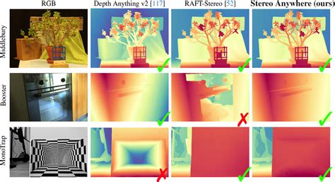 Stereo Anywhere Robust Zero Shot Deep Stereo Matching Even Where