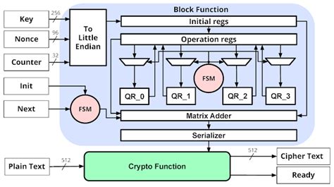 Criptografie 5 Algoritmul De Criptare Chacha20