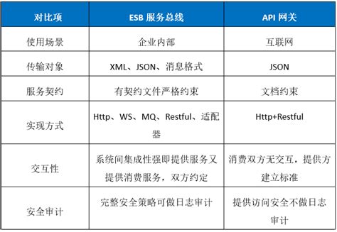api网关跟esb的联系与区别 数通畅联 csdn博客