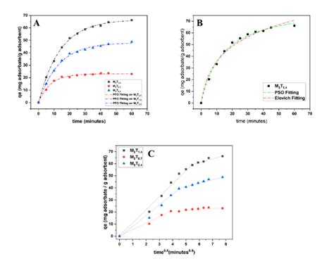 Adsorption Kinetics Models A Each Component Towards Pfo Equation B Download Scientific