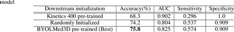 Comparison Of The Self Supervised Pre Trained Model With Kinetics 400