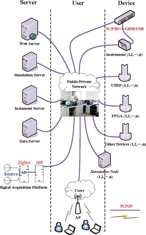 Figure 2 From Design Of Cooperation Based Remote Laboratory For