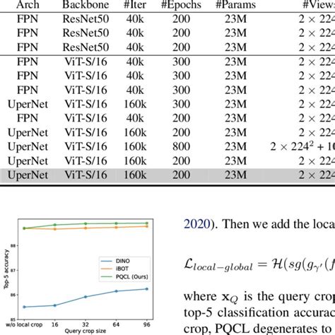 Ade20k Semantic Segmentation Performances Of The Recent Self Supervised