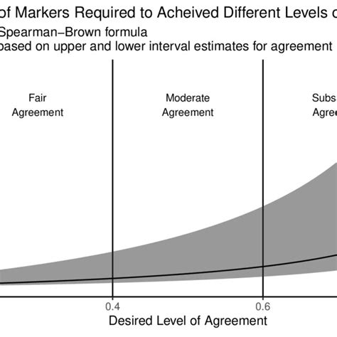 Inter Rater Agreement Between The First And Second Marker Download Scientific Diagram