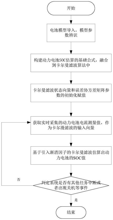 Lithium Ion Power Battery State Of Charge Estimation Method And Device Medium And Equipment