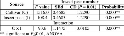 Analysis Of Variance Anova For Insect Pest Number Download Table