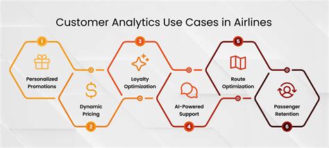 Airline Customer Analytics Use Cases And Benefits