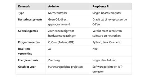 Gotron Arduino Vs Raspberry Pi Wat Is Het Verschil En Welk Bordje Kies Je