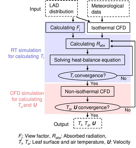Flowchart Of The Coupled Simulation Of Longwave Radiative Transfer Rt