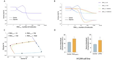 Behaviour Of The Final Steady State Of The System For Different Amounts Download Scientific