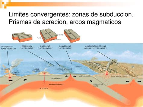 Ppt Limites Convergentes Zonas De Subduccion Prismas De Acrecion
