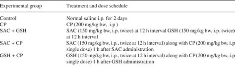 Table 1 From Comparative Evaluation Of Garlic S Allylcysteine And