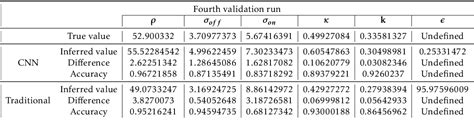 Table 6 From Parameter Inference For Stochastic Models Of Gene Expression In Eukaryotic Cells