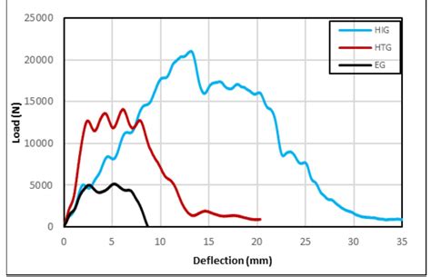 Side By Side Load Vs Deflection Comparison Of Garolites At