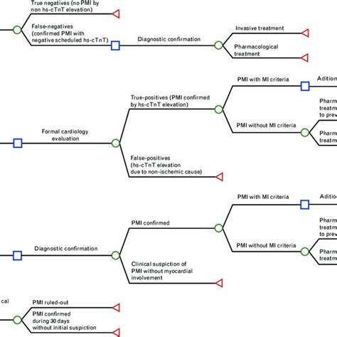 Decision Tree Model Used To Evaluate The Cost Effectiveness Of Download Scientific Diagram