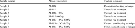 Processing Parameters In Different Experiments Download Table