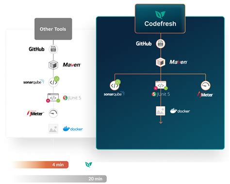 Codefresh The Continuous Integration Tool With Gitops Power