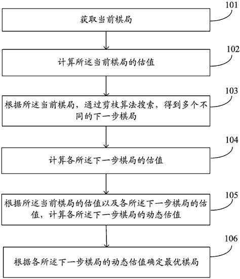 Draughts Playing Method And System Based On Dynamic Value Estimation