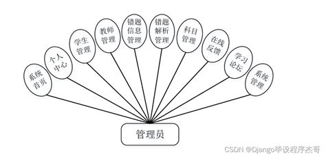 计算机毕业设计ssm基于java的中小学错题管理系统2a2qs9 （附源码）轻松不求人计算机毕设 用错技术框架 Csdn博客
