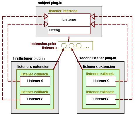 Notes On The Eclipse Plug In Architecture