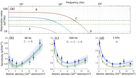 Polarization Noise And Sensitivity For Different Atomic Densities And Download Scientific