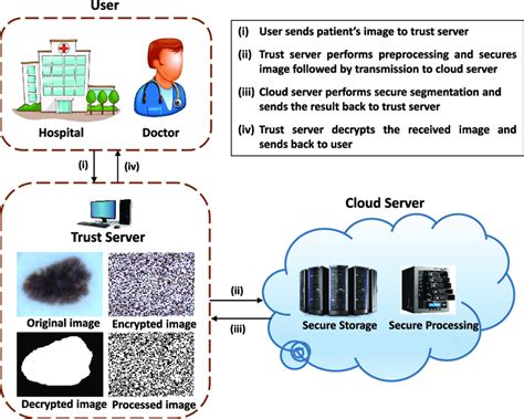 Overview Of The Proposed Approach Download Scientific Diagram