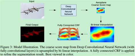 论文阅读理解 Semantic Image Segmentation With Deep Convolutional Nets and Fully Connected CRFs 腾讯云开发