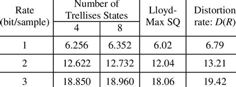 Tcq Performance For The Memoryless Uniform Source Using Optimized