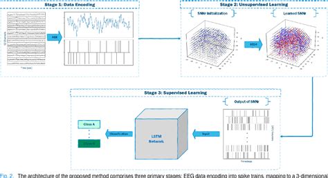 Figure 1 From Depression Identification Using Eeg Signals Via A Hybrid Of Lstm And Spiking
