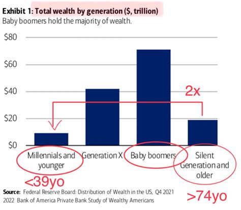 A Historic Amount Of Wealth Is Transferring Catalyst Insights